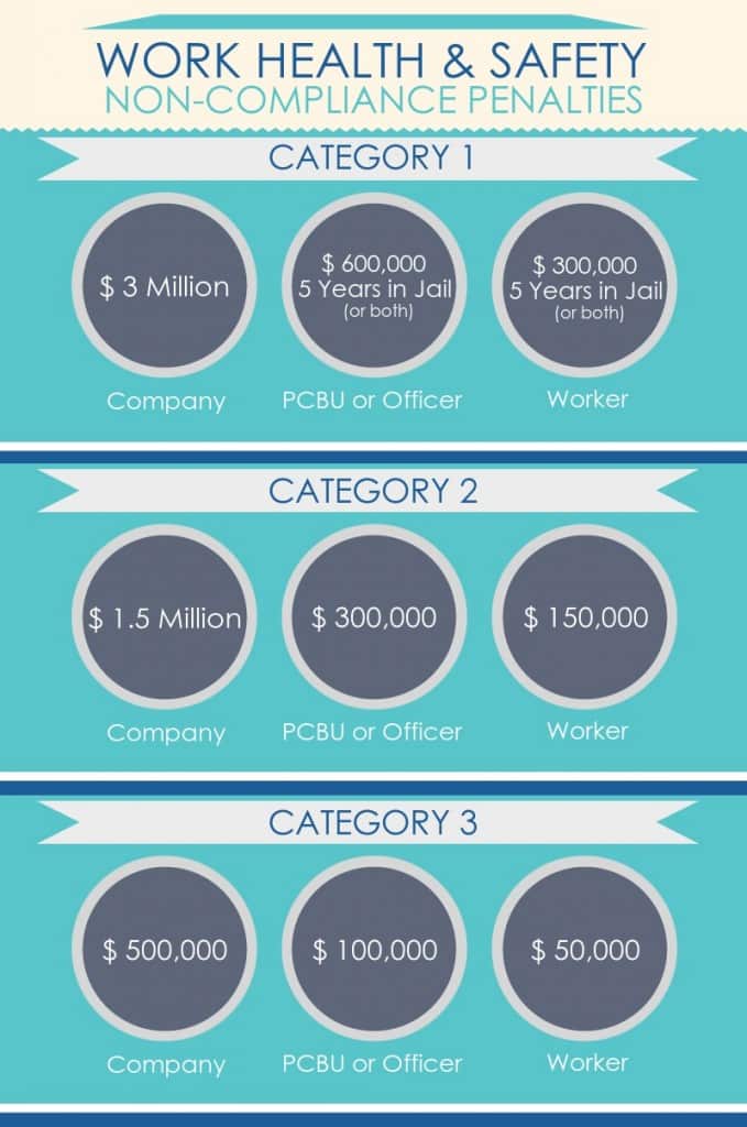 Work safety non-compliance penalties
