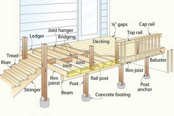 How do you build a deck step-by-step?